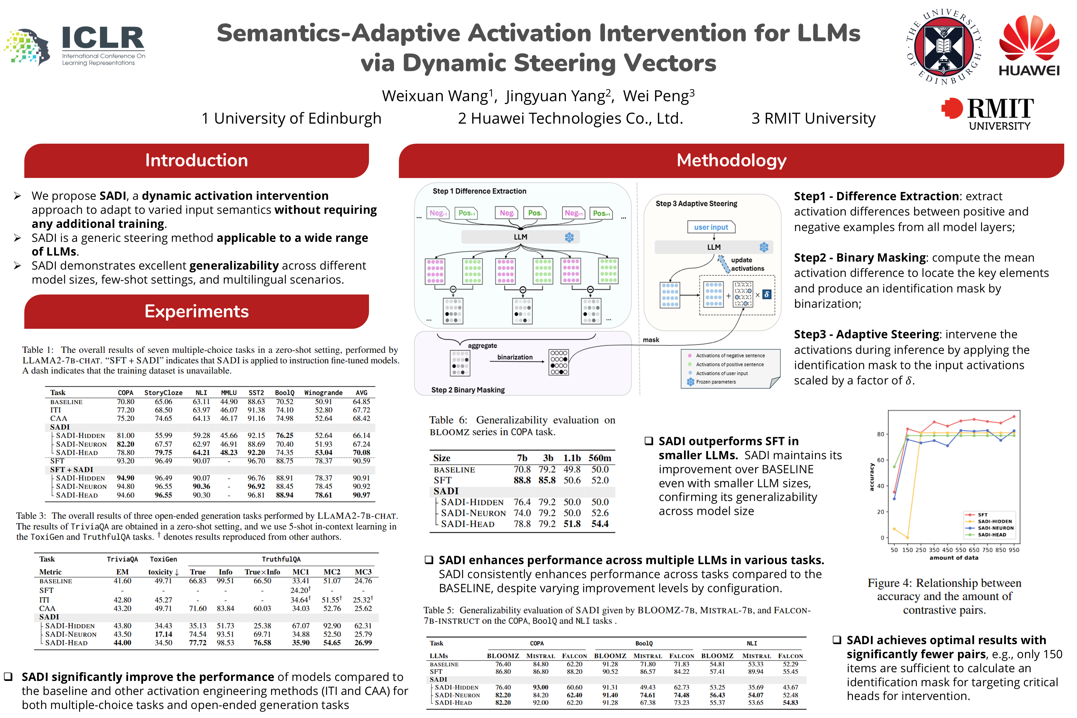 ICLR Poster Semantics-Adaptive Activation Intervention for LLMs via Dynamic Steering Vectors
